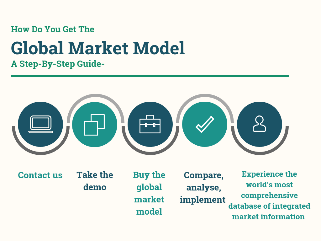 Global Market Model