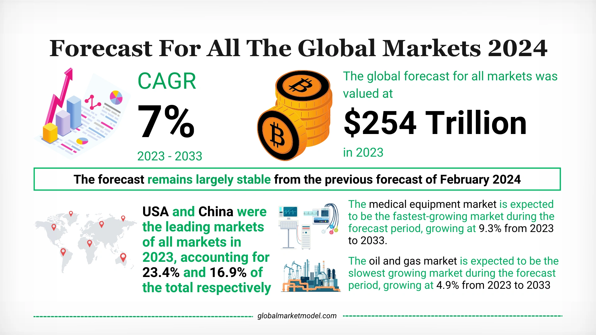 Global Forecast | Market Intelligence Database|Global Market Model